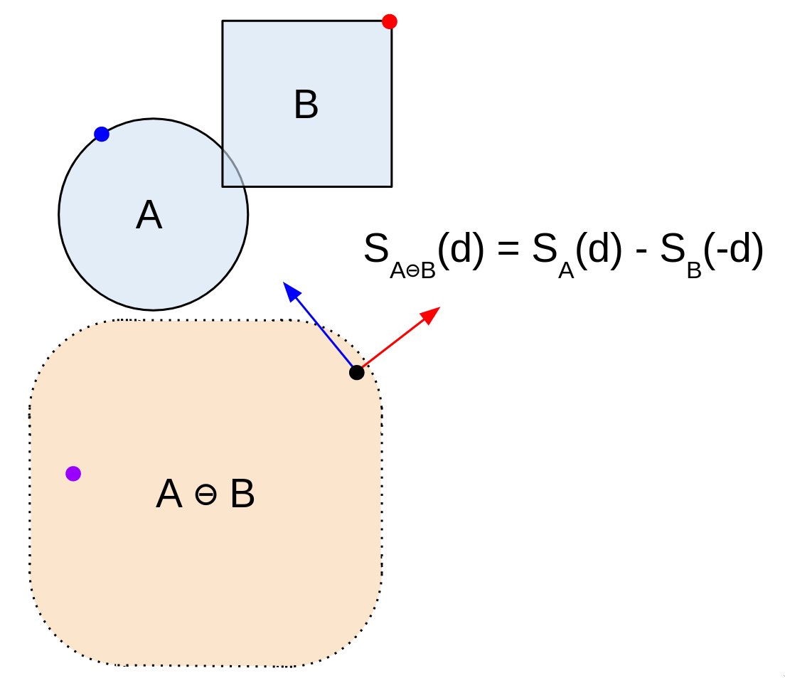 The Gilbertjohnsonkeerthi Algorithm Explained By Henry