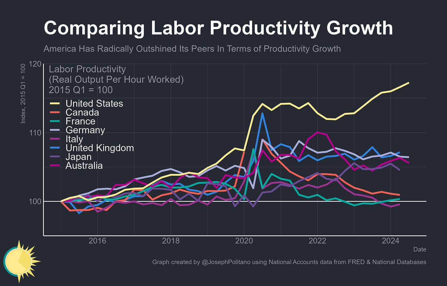 America's Productivity Boom - by Joseph Politano