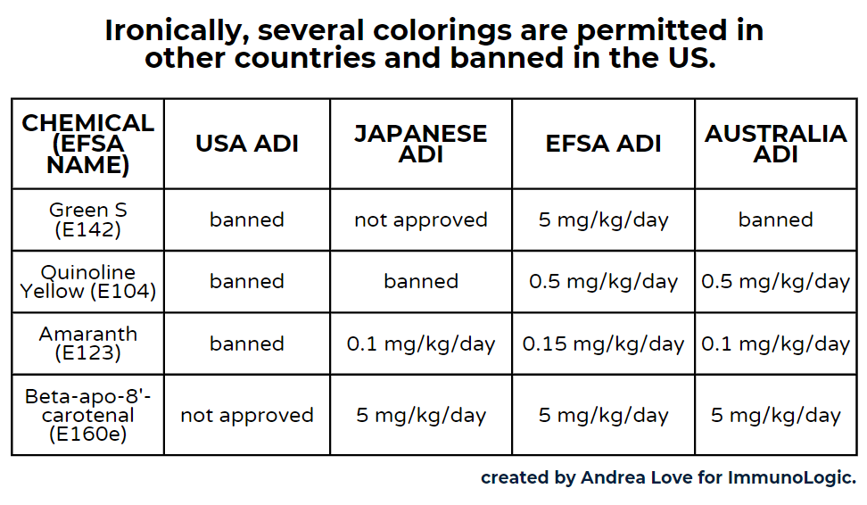 Are food dyes used in the US banned in other countries? No, not really.