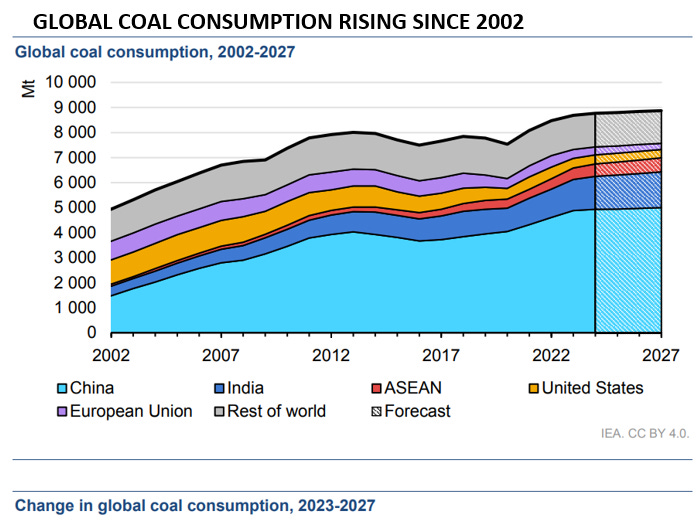 Global Coal Output at Record High – Coal Prices High – China Leads the ...