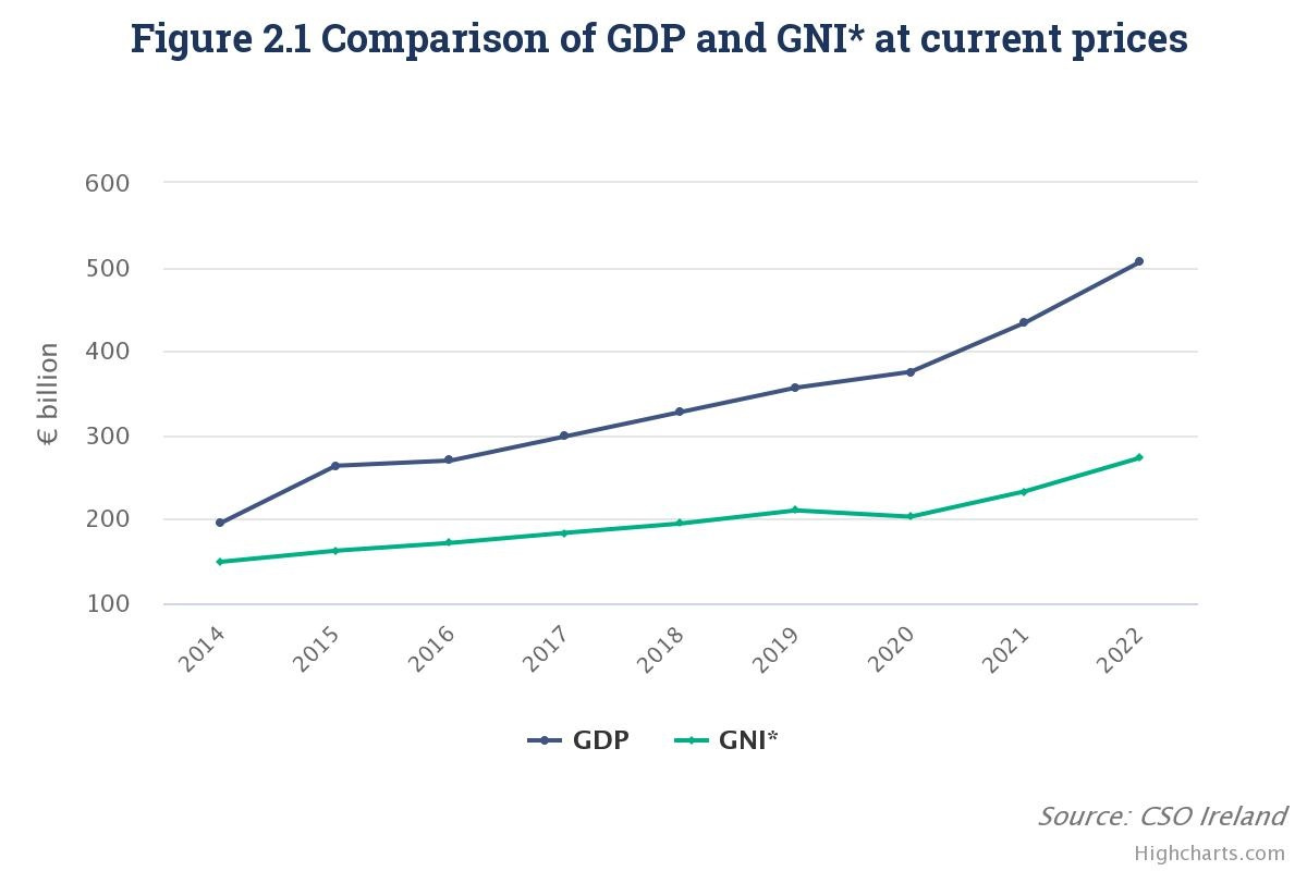 How Ireland got so rich - by Noah Smith - Noahpinion