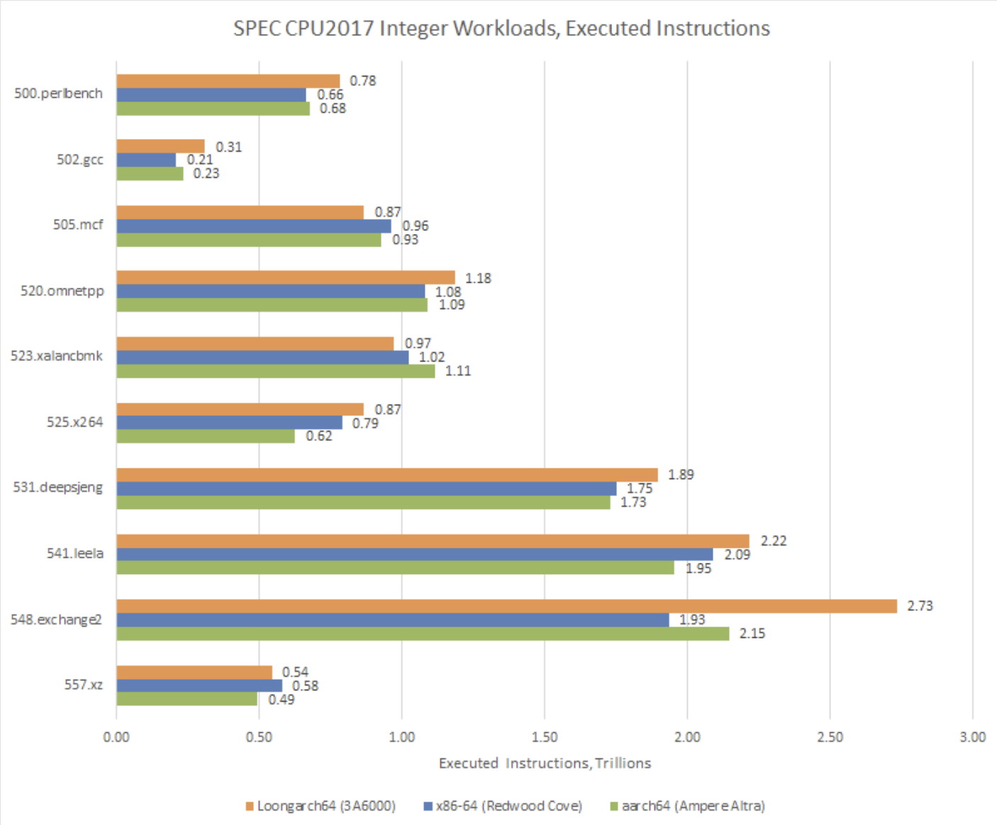 Running SPEC CPU2017 on Chinese CPUs, and More