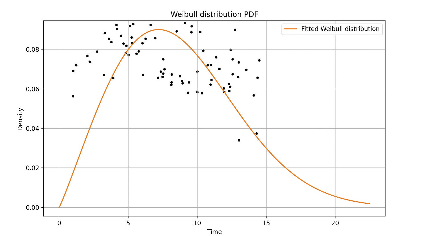 Reliability Analysis using a Weibull Distribution Model