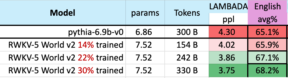 🦅 Eagle 7B : Soaring past Transformers with 1 Trillion Tokens Across 100+ Languages (RWKV-v5)