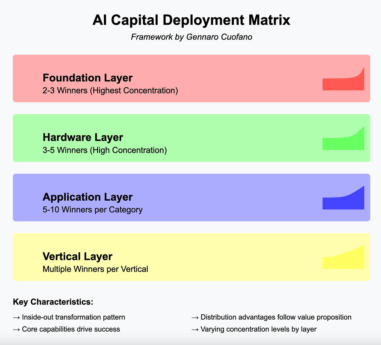 Capital Concentration In AI - FourWeekMBA