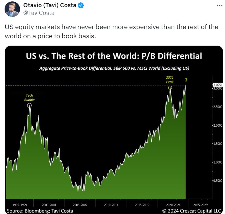John Rubino: Crash Alert: An Unbalanced Market In Three Charts