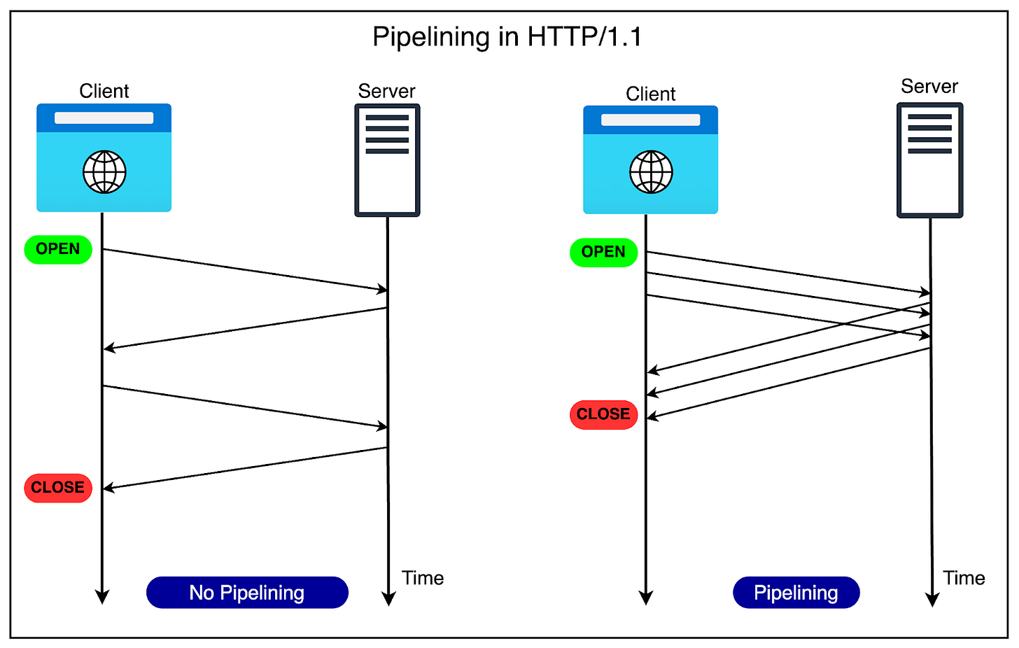 HTTP1 vs HTTP2 vs HTTP3 - A Deep Dive