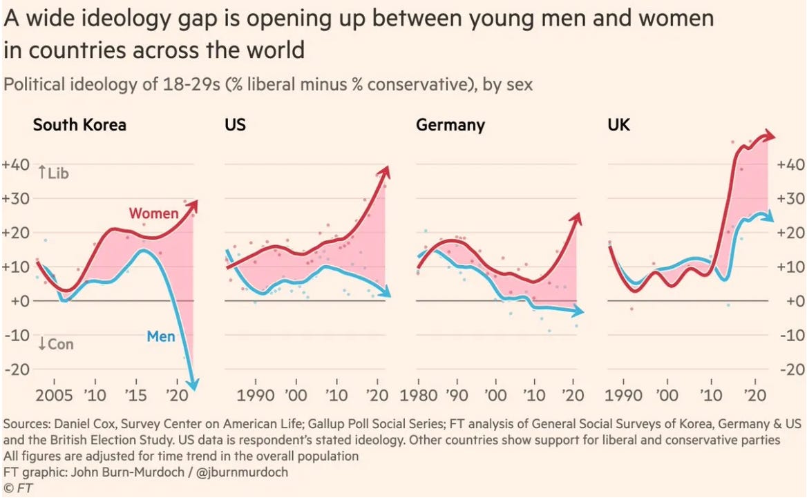 What Prevents & What Drives Gendered Ideological Polarisation?