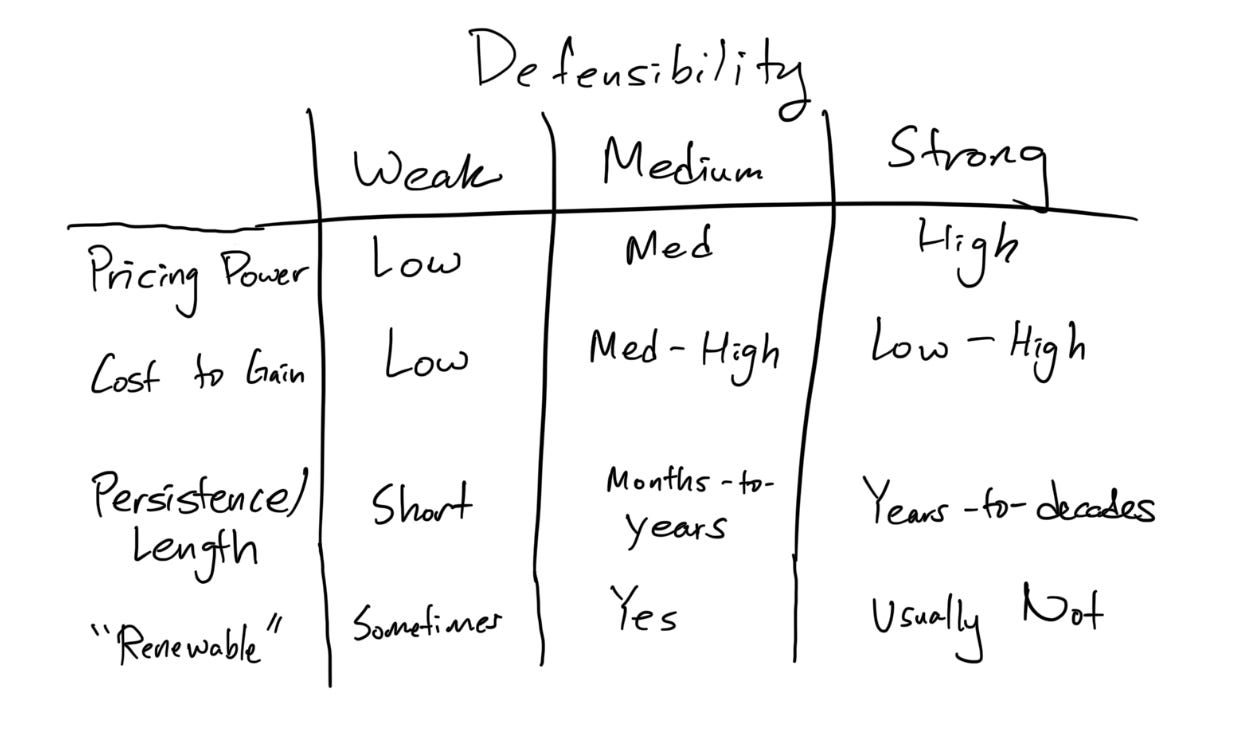 What is Defensibility? - by James Wang - Weighty Thoughts