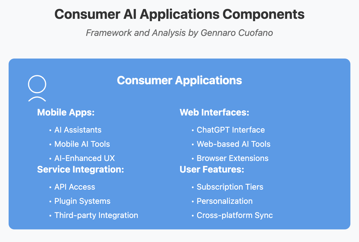 The AI Value Chain - by Gennaro Cuofano