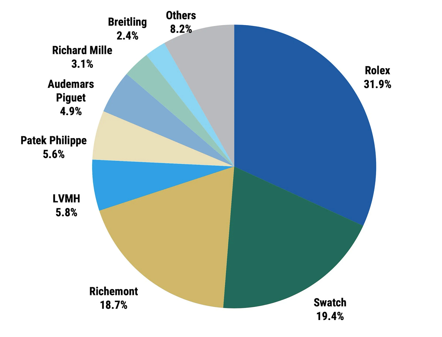 In the Last Three Years, Revenues of the Top 7 Watch Brands Have ...