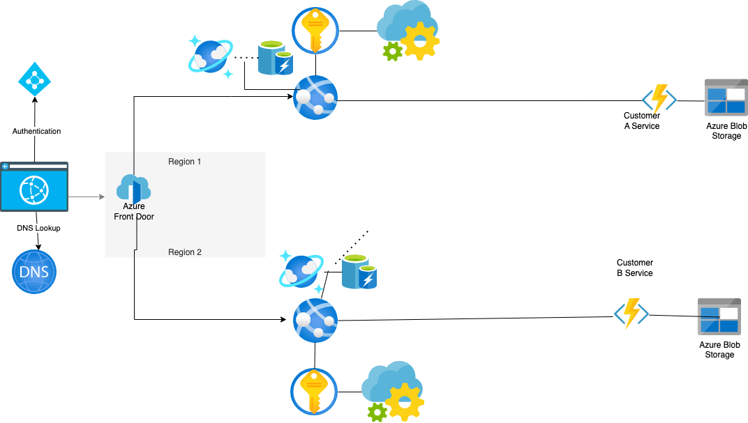 Mastering Azure Deployment And Devops With Bicep And Powershell