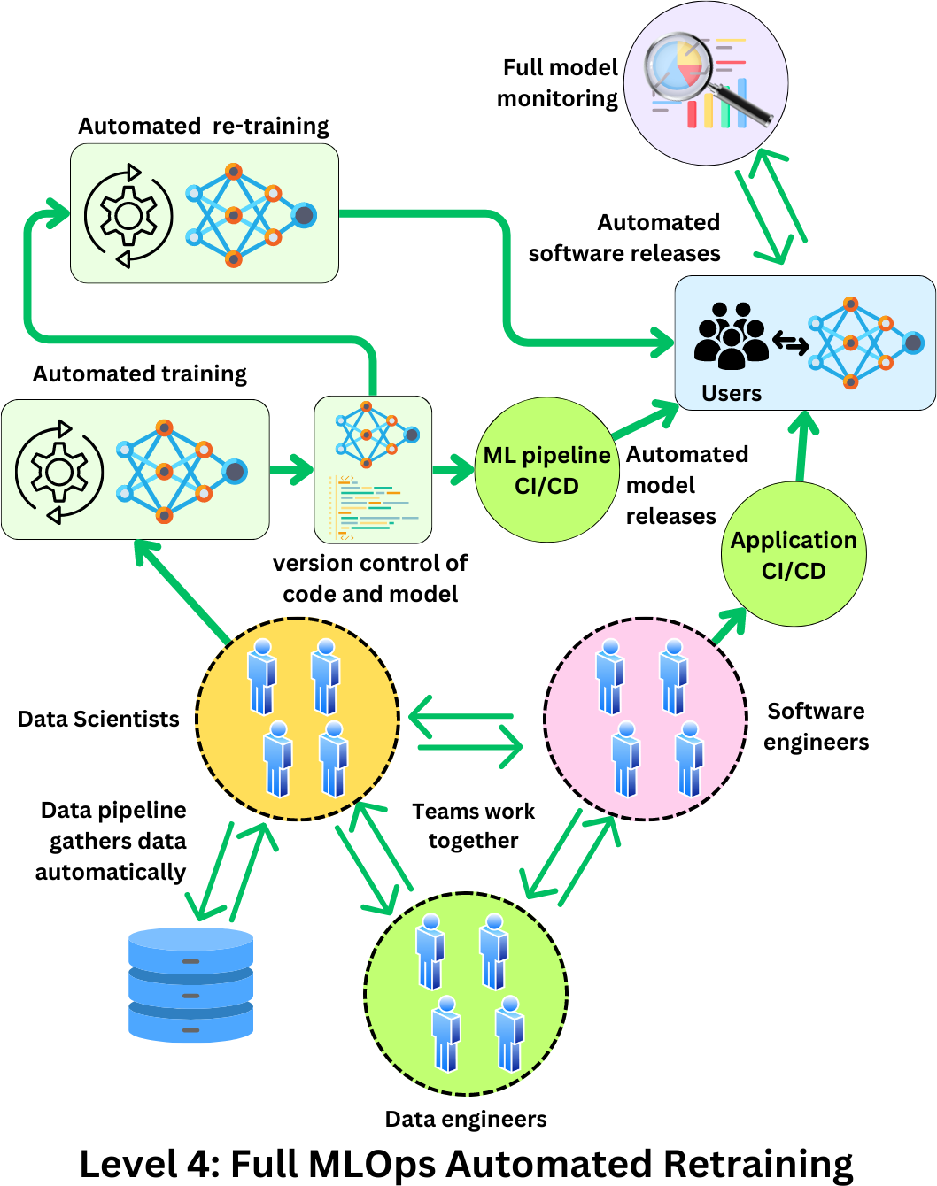 The AiEdge+: The Different Maturity Levels in Machine Learning