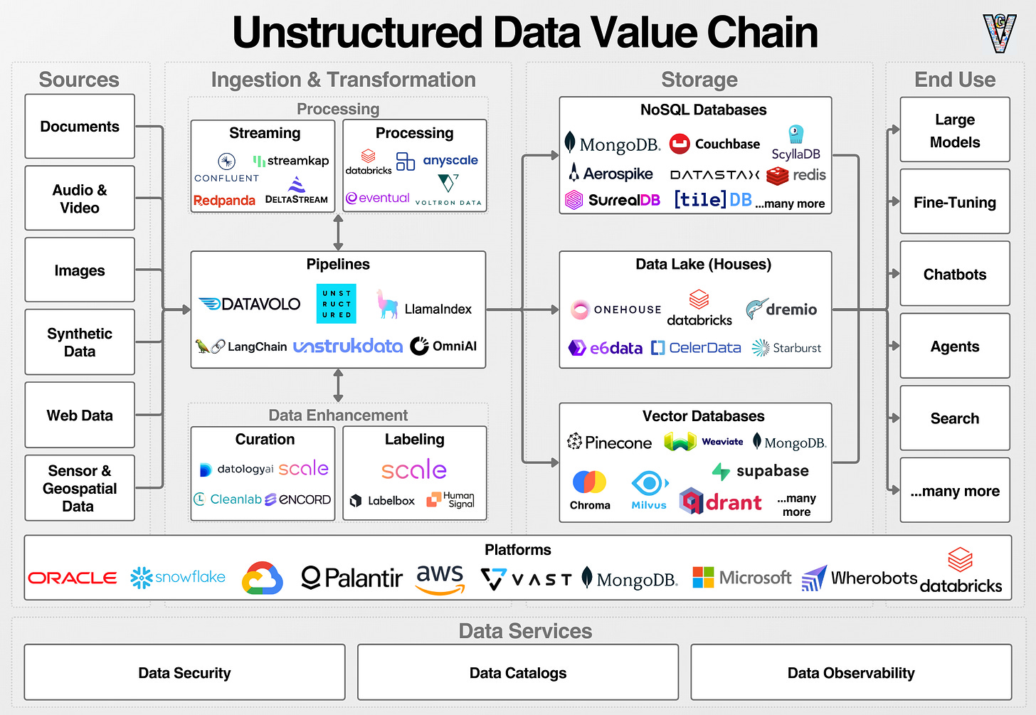 The Unstructured Data Landscape - by Eric Flaningam