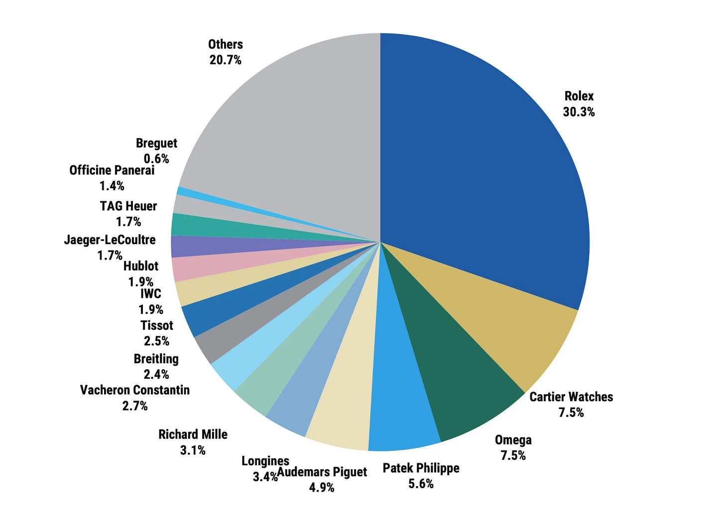 In the Last Three Years, Revenues of the Top 7 Watch Brands Have ...