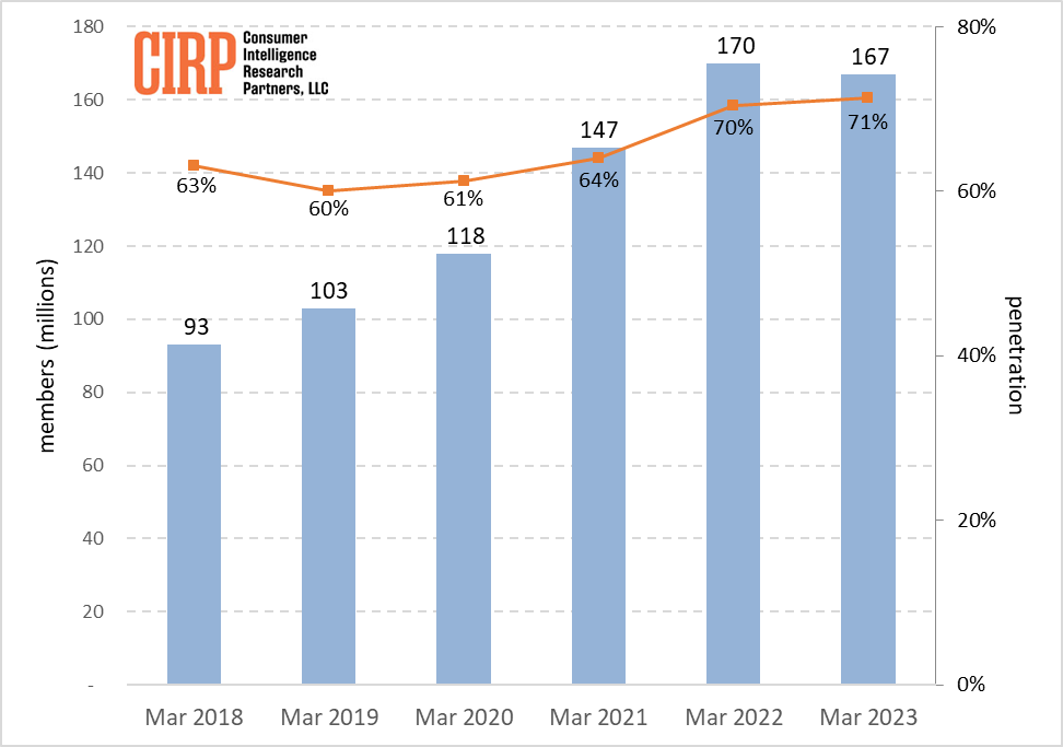 An Updated Look At US Amazon Prime Membership an-updated-look-at-us-amazon-prime-membership