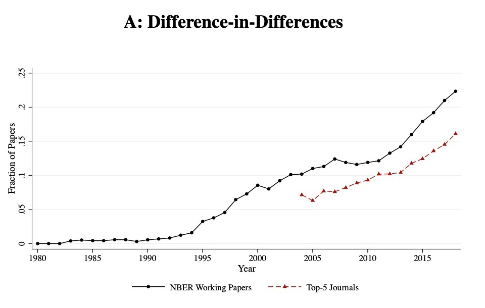 Triple differences Part 1 - by scott cunningham