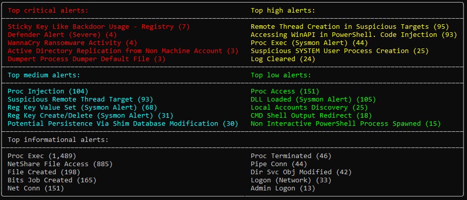 Find Threats in Event Logs with Hayabusa - by Eric Capuano