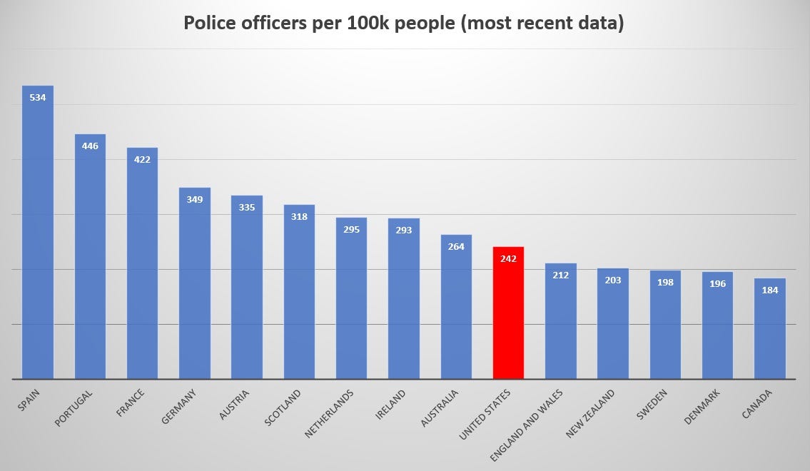 Professionalize the police - by Noah Smith - Noahpinion