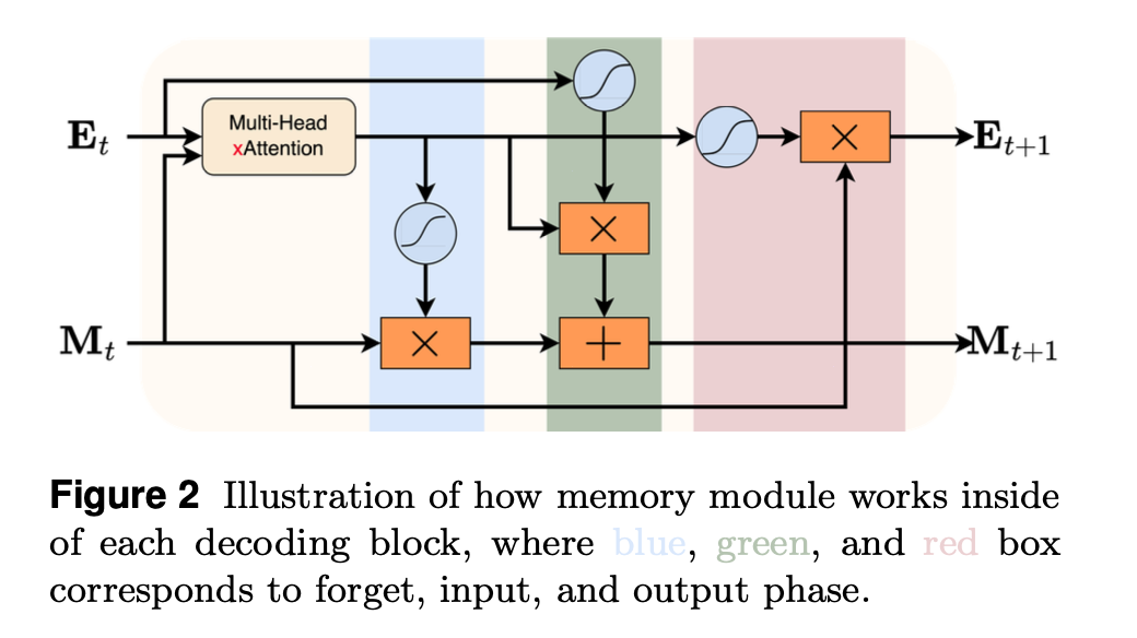 LLM + LSTM = LMM (Large Memory models) - by Nihar Palem
