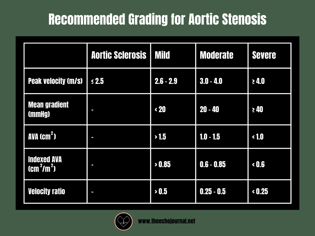 Grading Aortic Stenosis By Alex C The Echo Journal Grading Aortic Stenosis By Alex C The Echo Journal