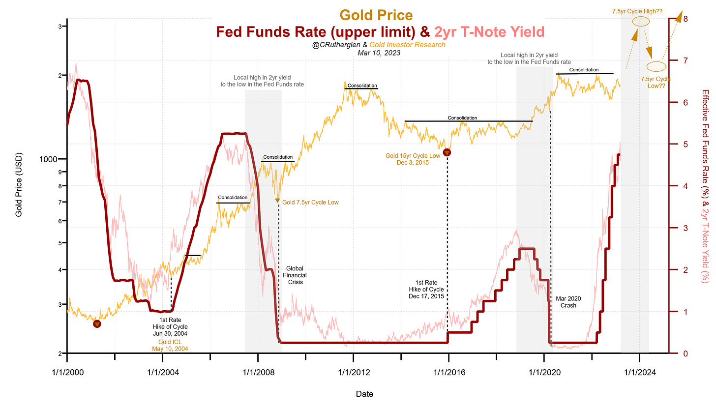 Low Complete. Gold to $2,200s by June.