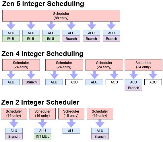 AMD’s Strix Point: Zen 5 Hits Mobile - by Chester Lam