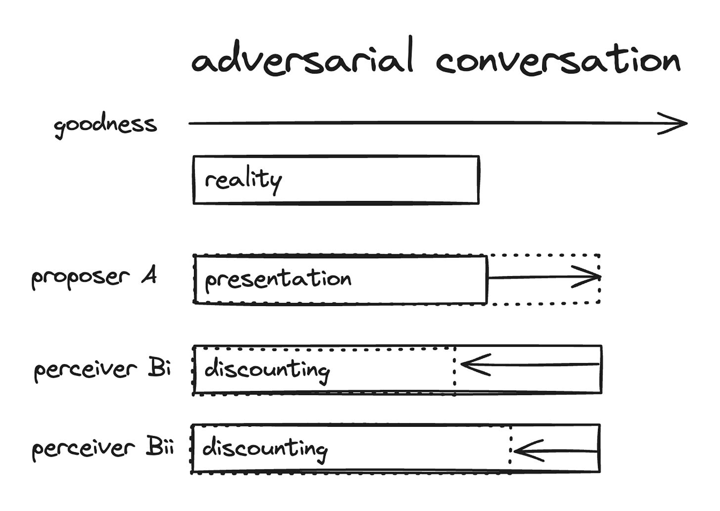 adversarial conversations suck - by Ethan Ding