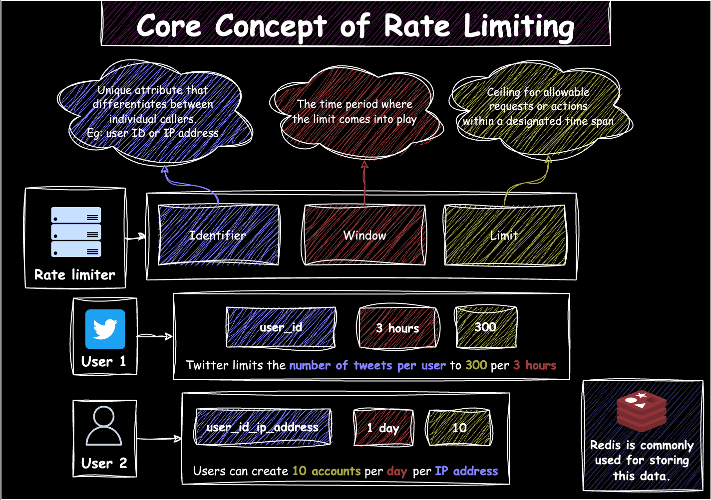 What Are Rate Limiters? Benefits, Design, and Placement Explained