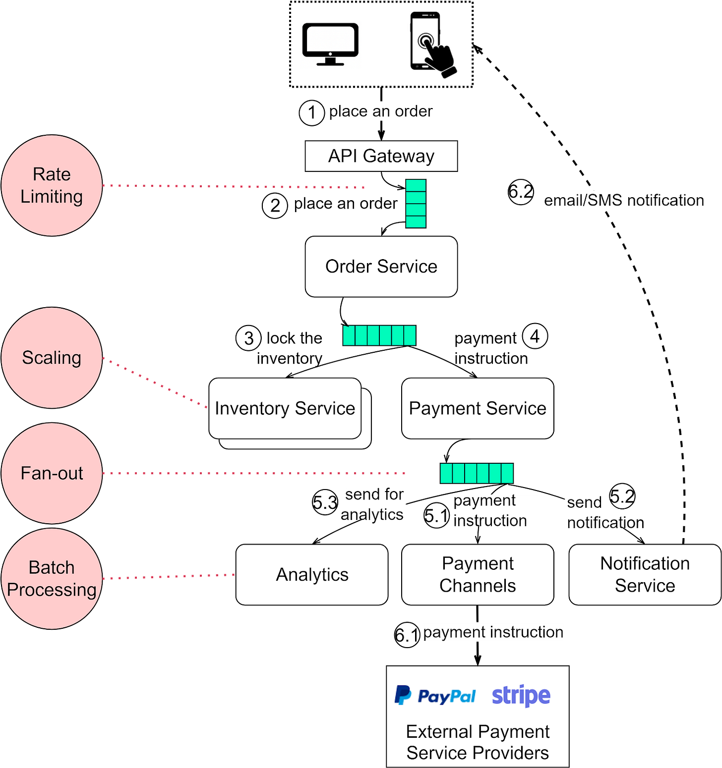 Why Do We Need a Message Queue? - ByteByteGo Newsletter