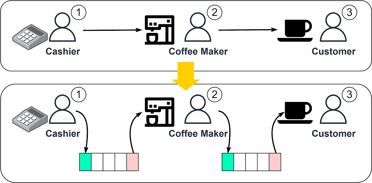 Why Do We Need A Message Queue Bytebytego Newsletter
