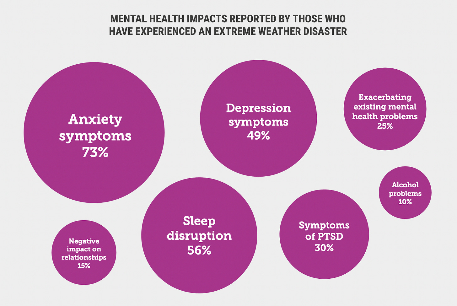 The hidden toll of climate disasters - by Arielle Samuelson