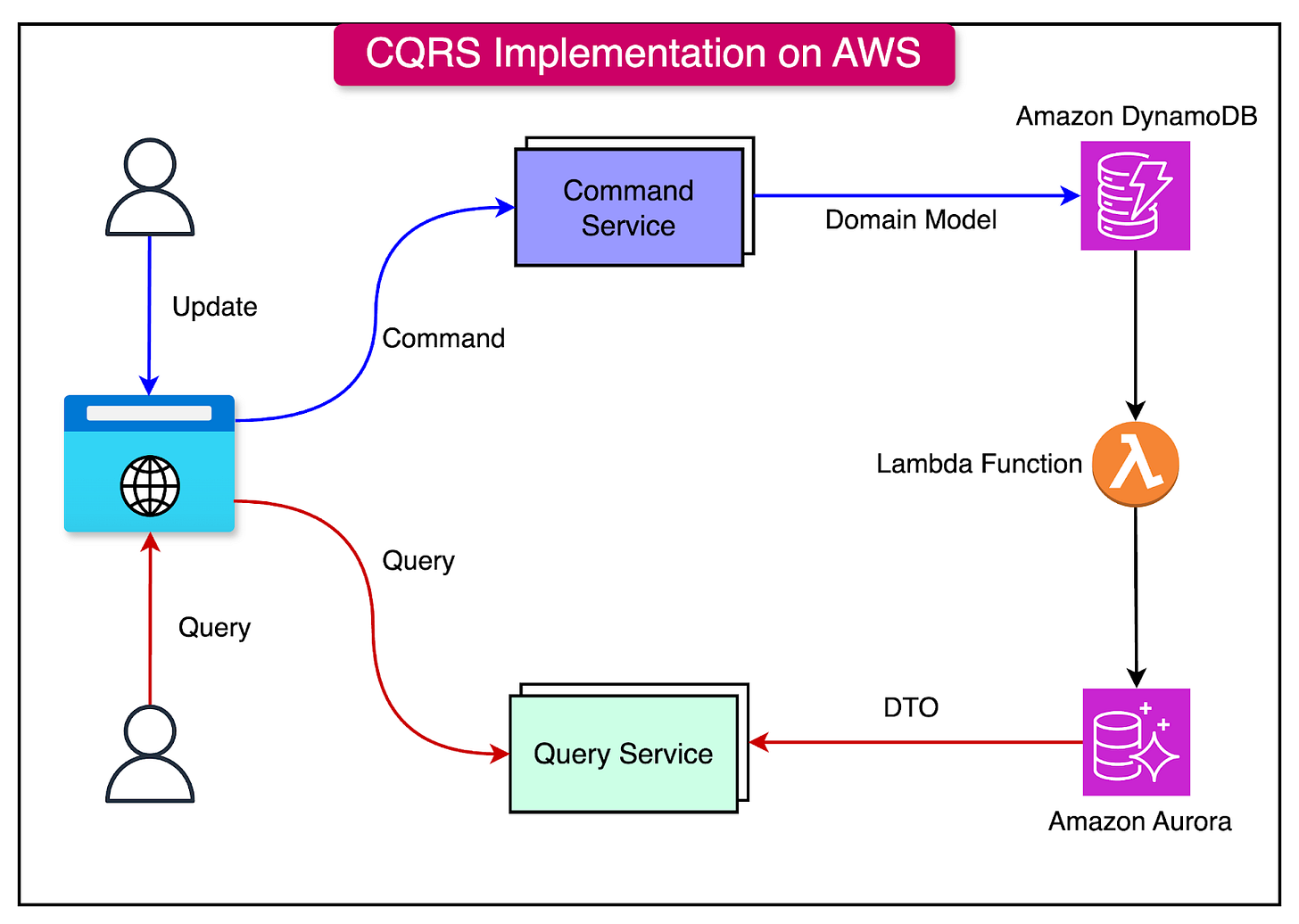 A Pattern Every Modern Developer Should Know: CQRS