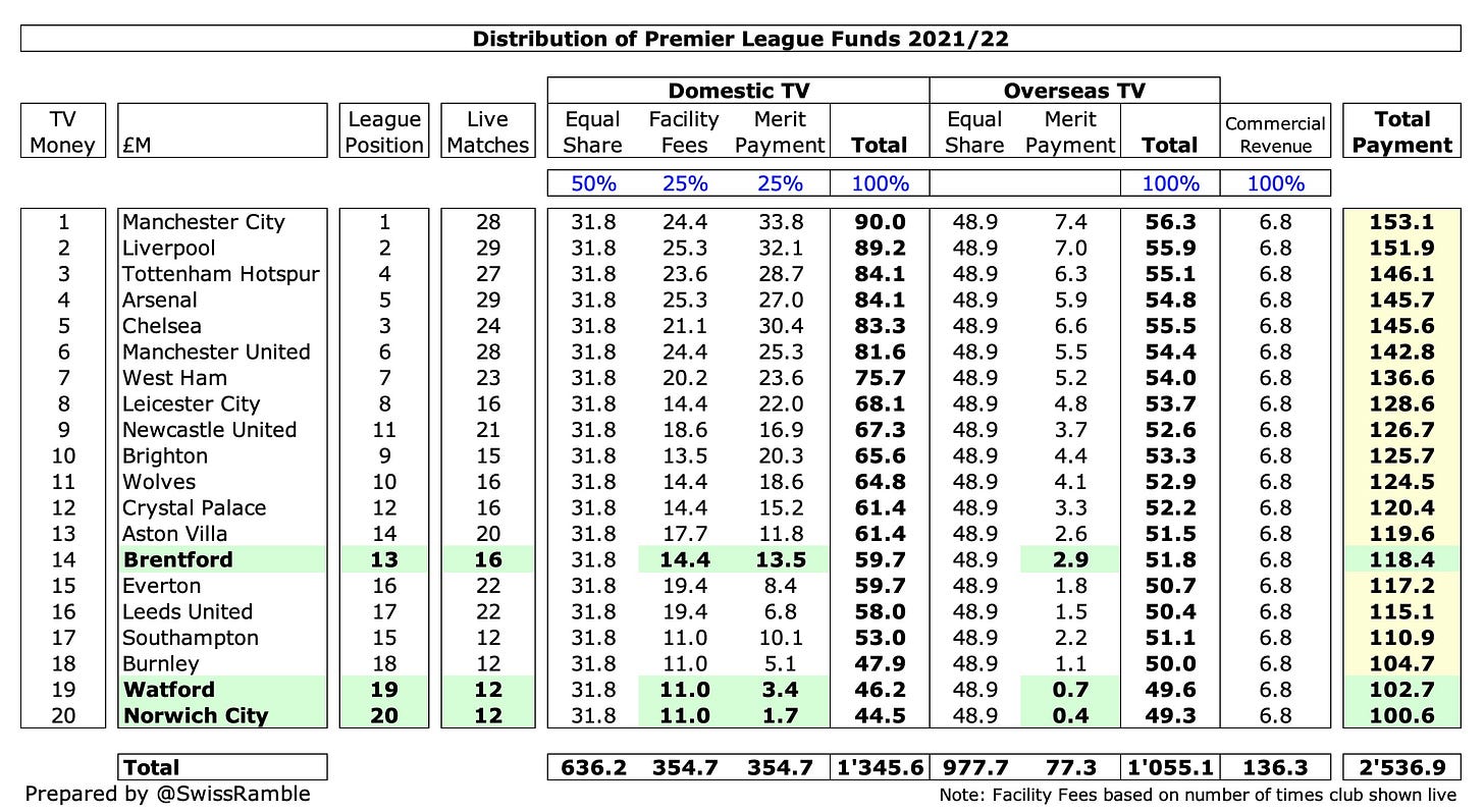 The Impact of Promotion to the Premier League