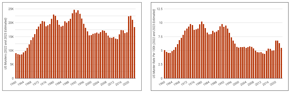 Crime in 2023: Murder Plummeted, Violent and Property Crime Likely Fell ... Crime in 2023: Murder Plummeted, Violent and Property Crime Likely Fell ...