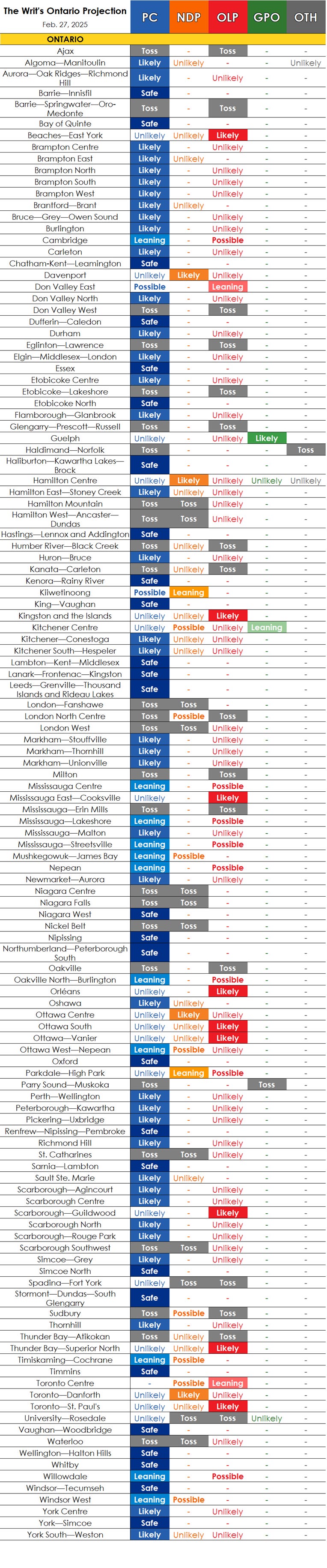 Ontario Election Projection - by Éric Grenier - The Writ
