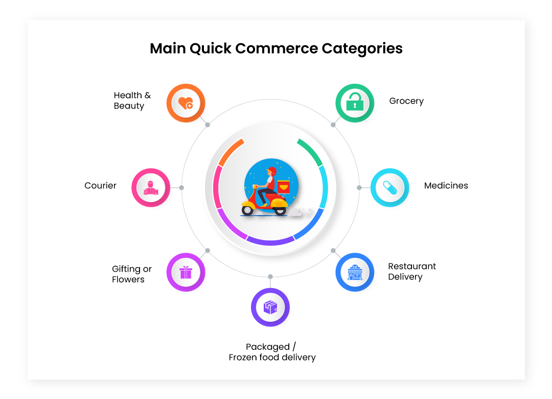 Quick Commerce (Q-commerce) | Basics - by Garvit Sahdev