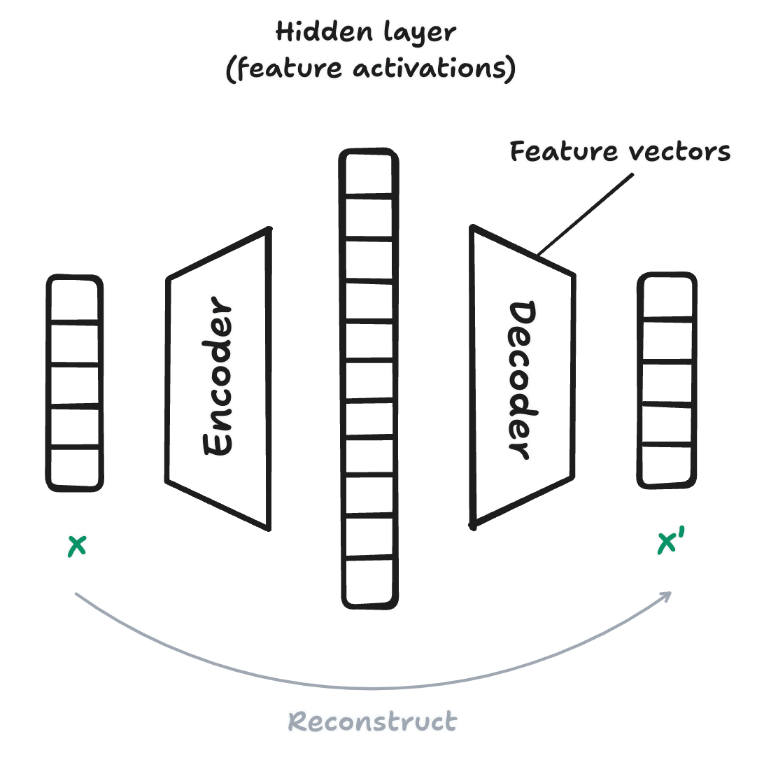 A gentle introduction to sparse autoencoders