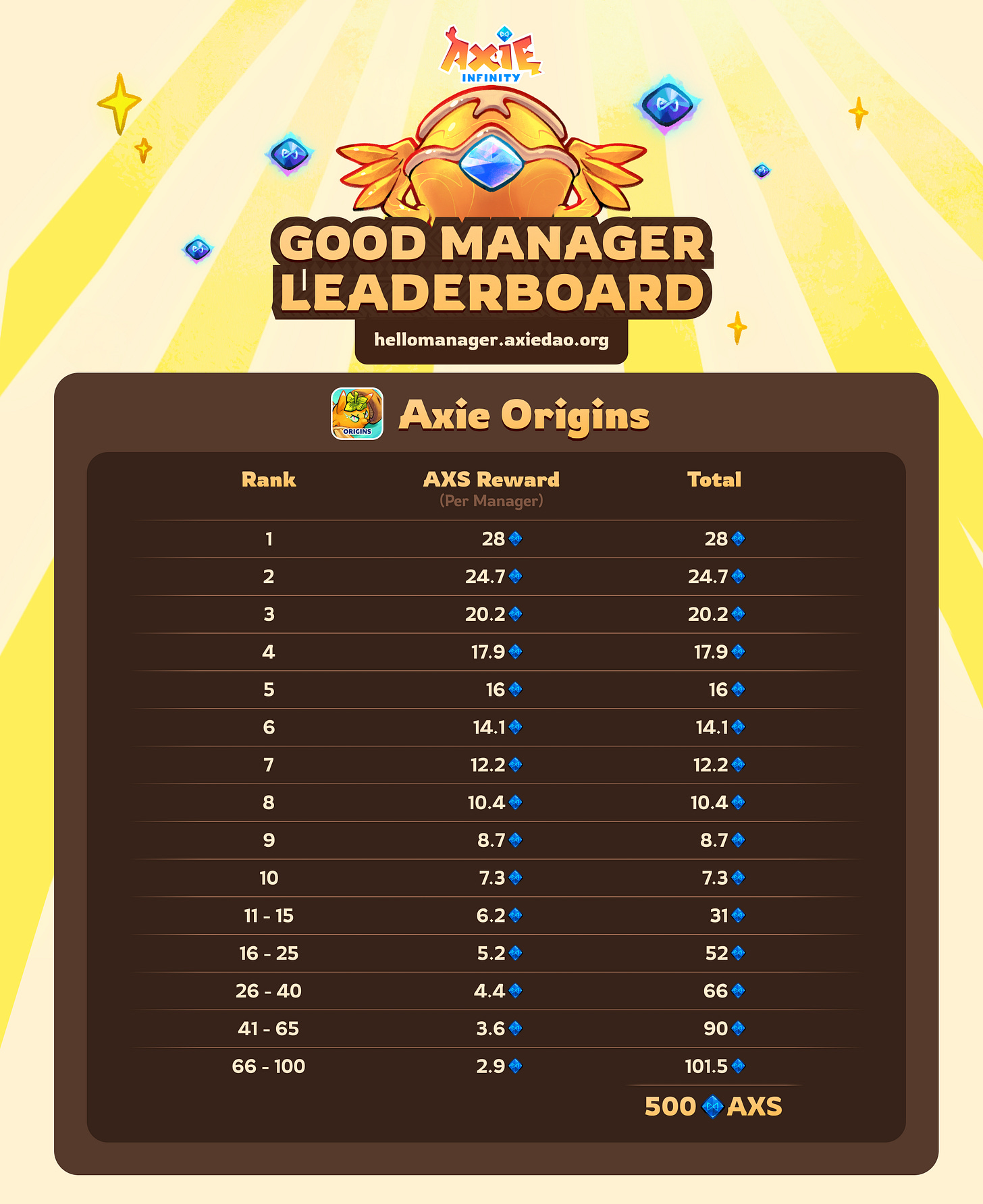Introducing the Good Manager Leaderboard - by Axie Infinity