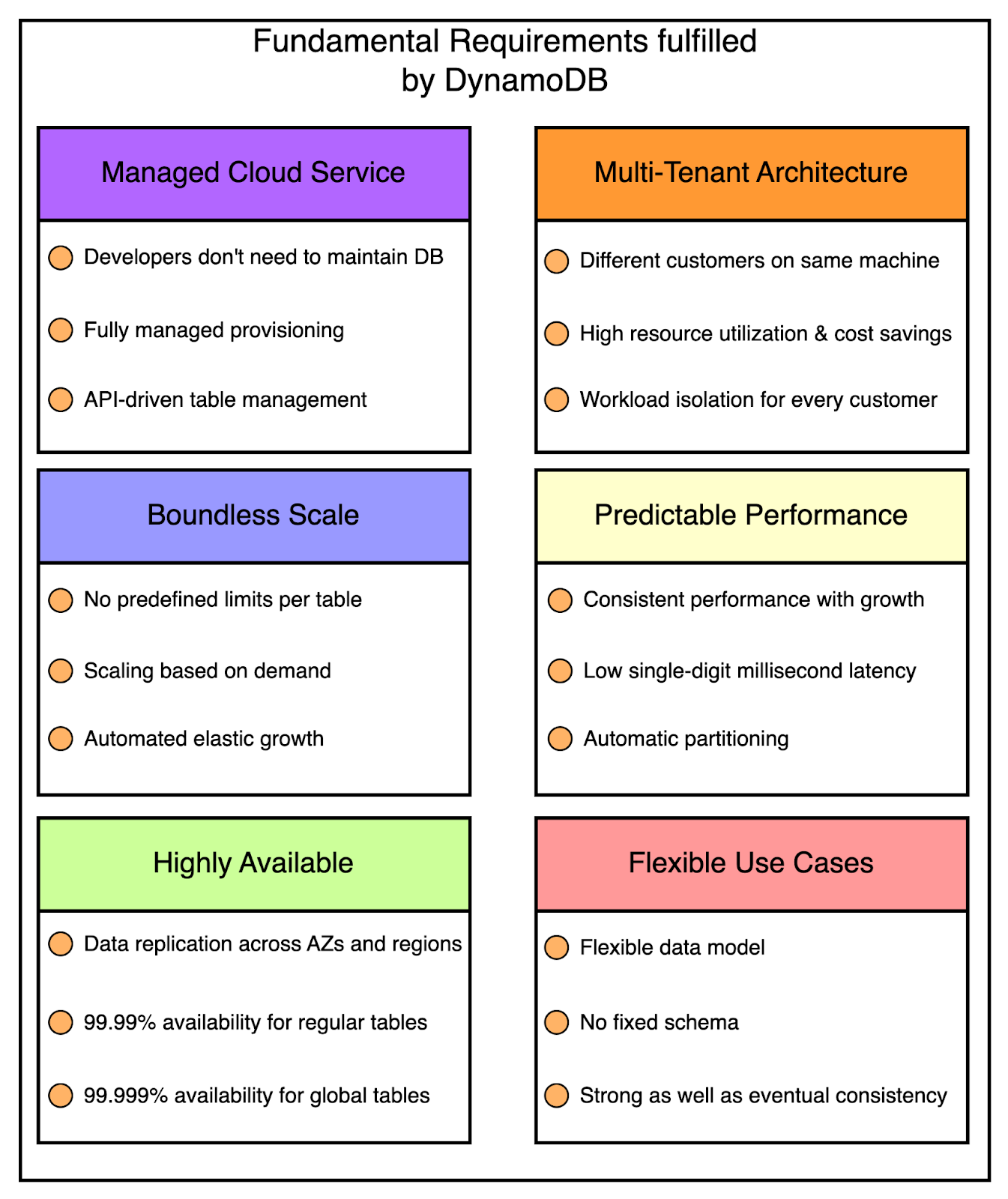 A Deep Dive Into Amazon Dynamodb Architecture