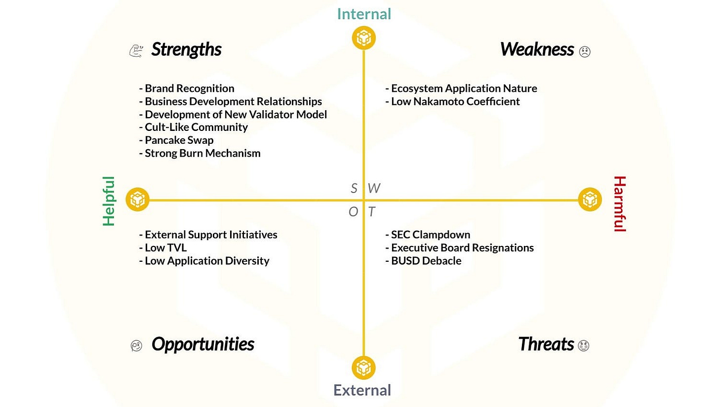 SWOT Analysis: BNB Chain (BSC)
