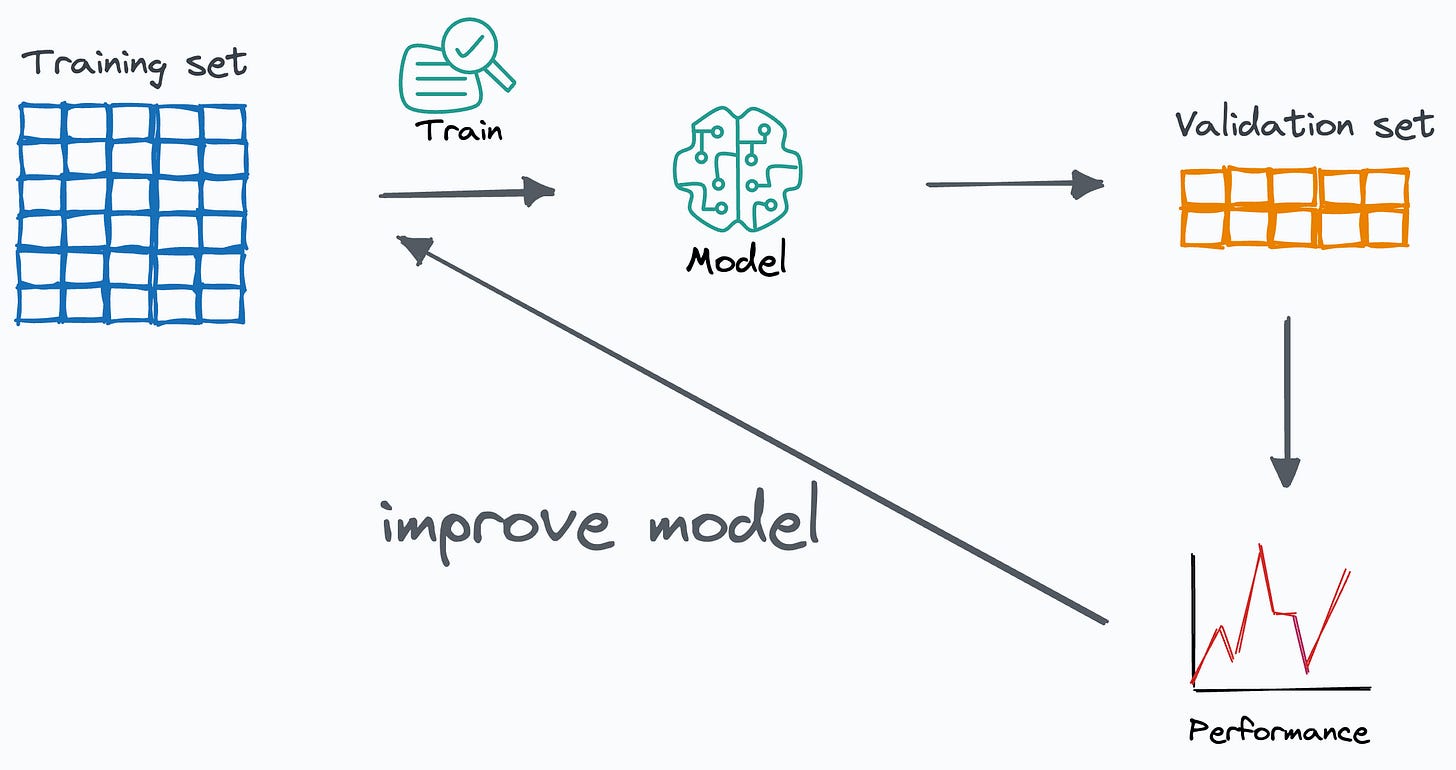 How to Actually Use Train, Validation and Test Sets