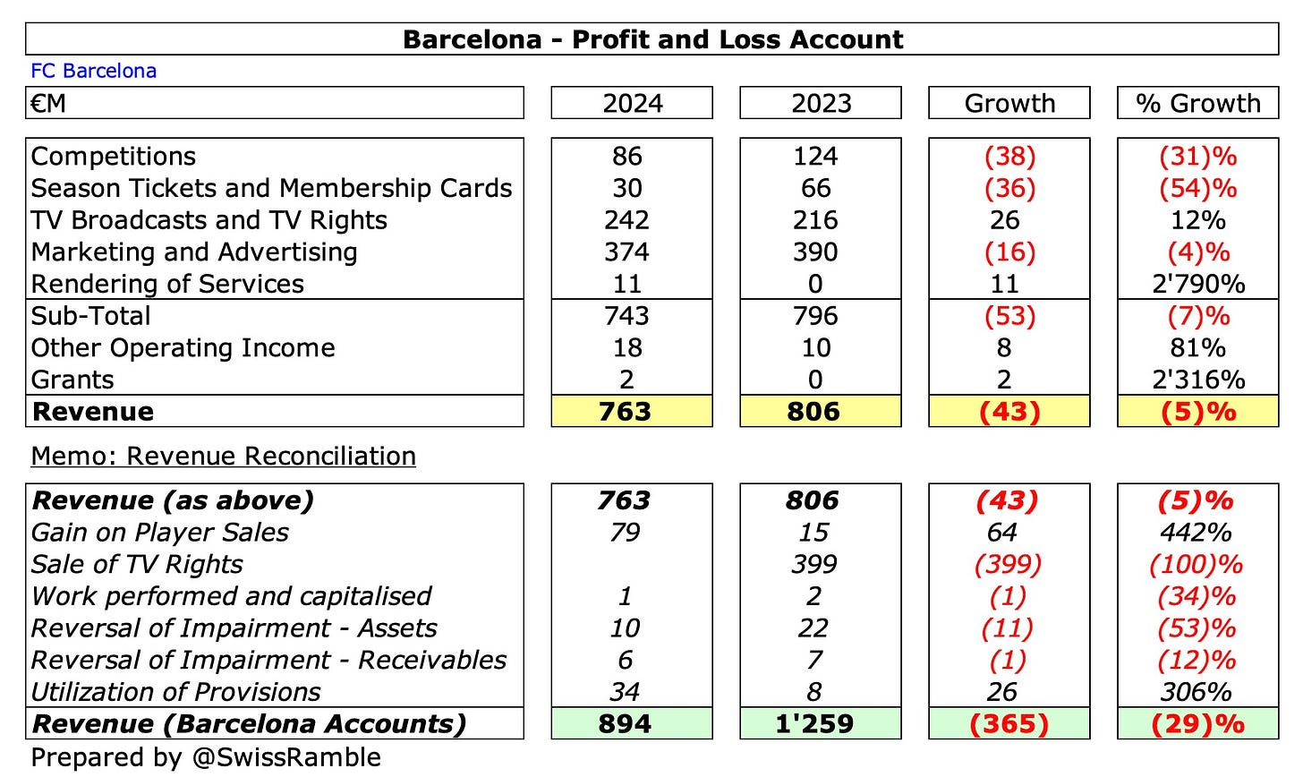 Barcelona Finances 2023/24 - The Swiss Ramble