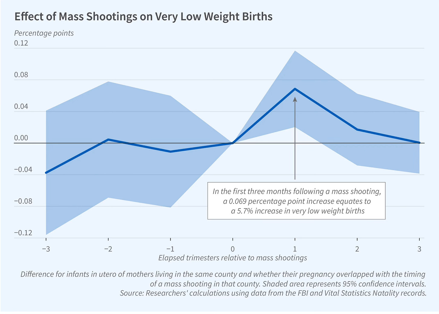 Visualizing your event study plot - by scott cunningham