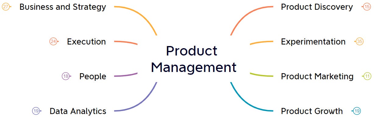 Product Manager Competencies Map + Skills Assessment