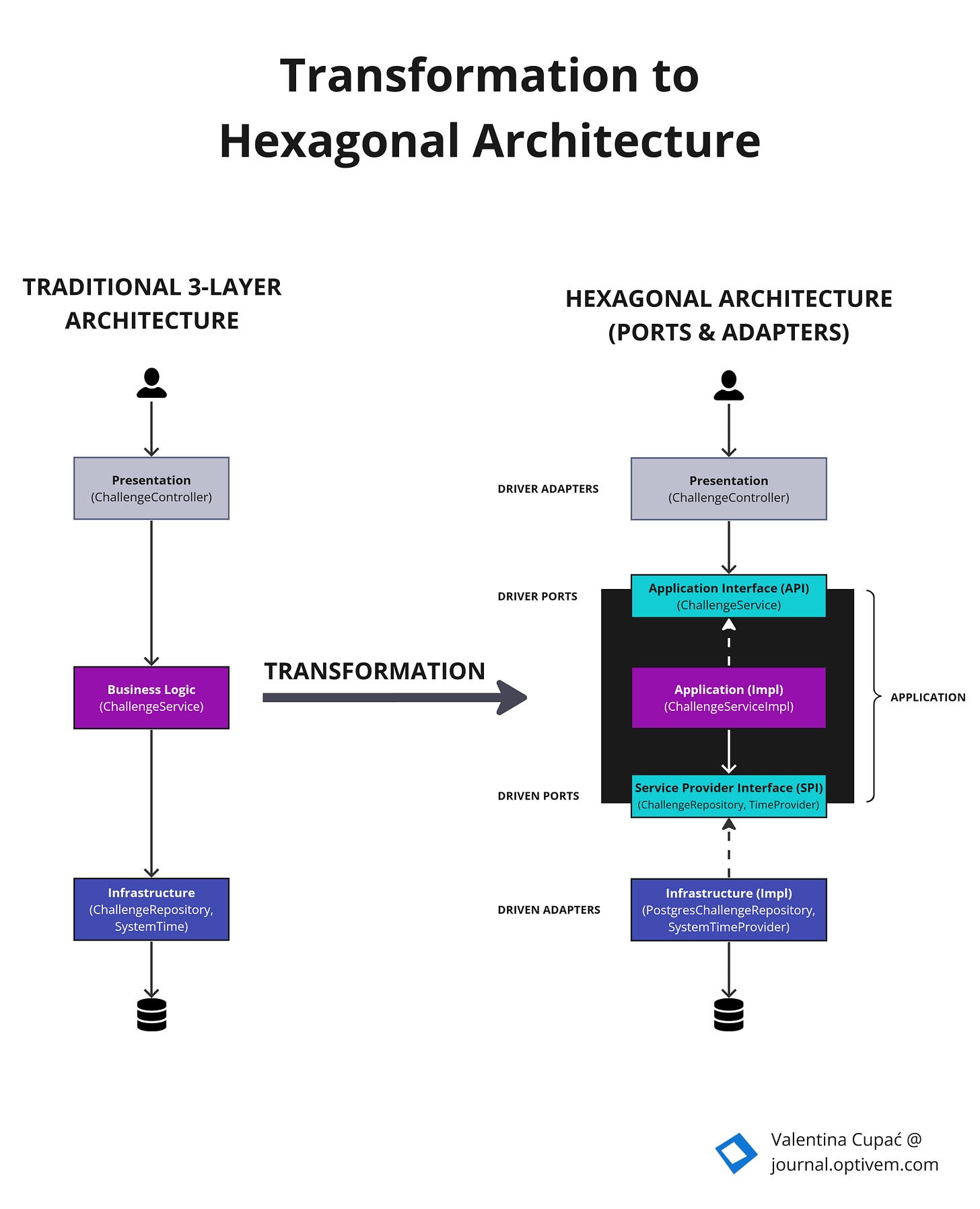 Hexagonal Architecture - Live Coding with Marcus Rådell