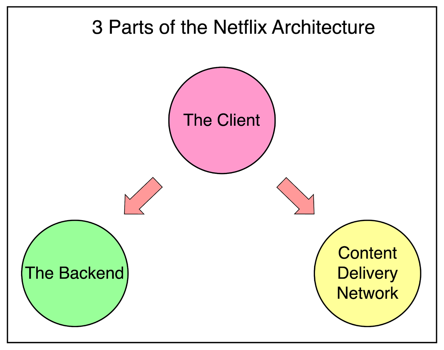 A Brief History of Scaling Netflix - ByteByteGo Newsletter