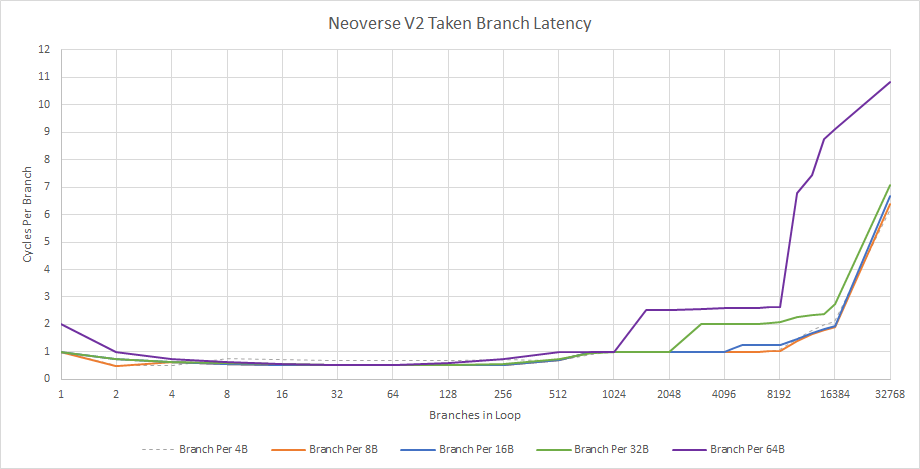 Arm’s Neoverse V2, in AWS’s Graviton 4 - by Chester Lam