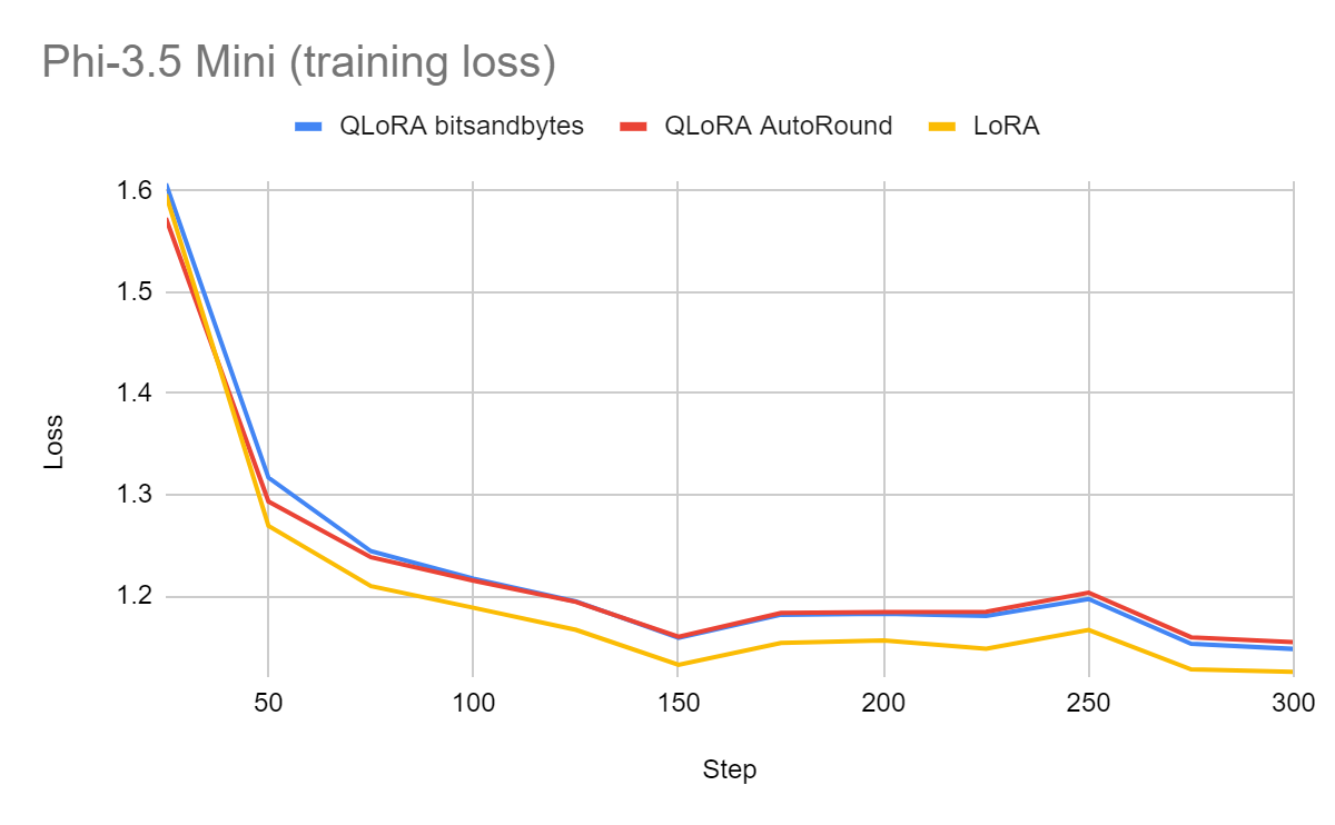 Fine-tuning Phi-3.5 MoE and Mini on Your Computer