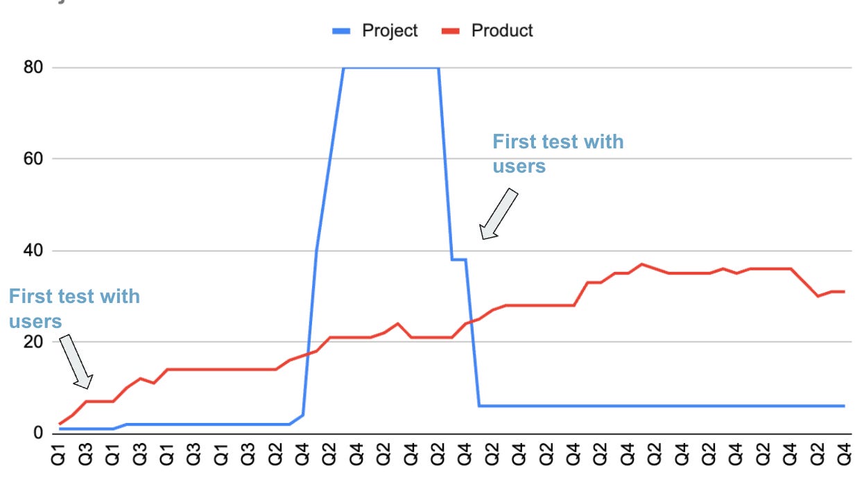 Project vs Product Funding - by Jennifer Pahlka